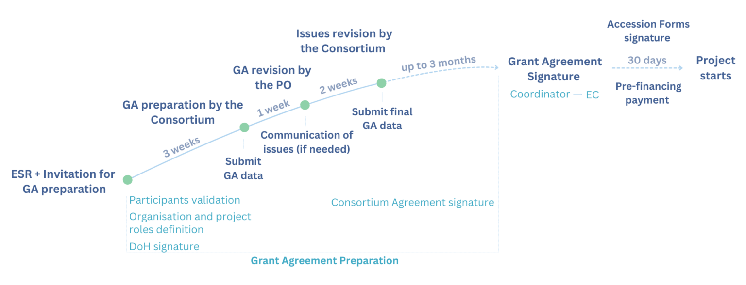Grant Agreement Preparation – All you need to know