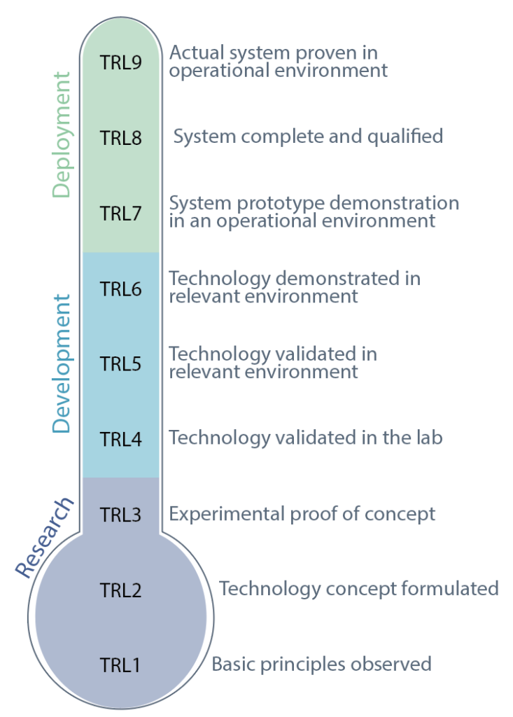 TRLs in Horizon Europe: Assessing Innovation Progress